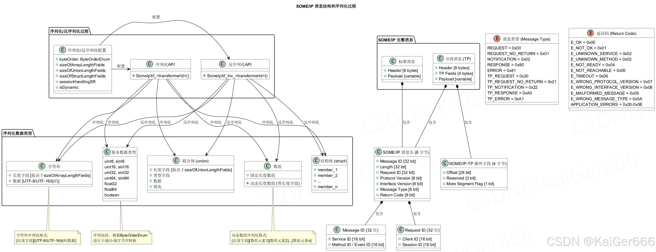 图解AUTOSAR_CP_SOMEIP_Transformer_autosar-someip-CSDN博客