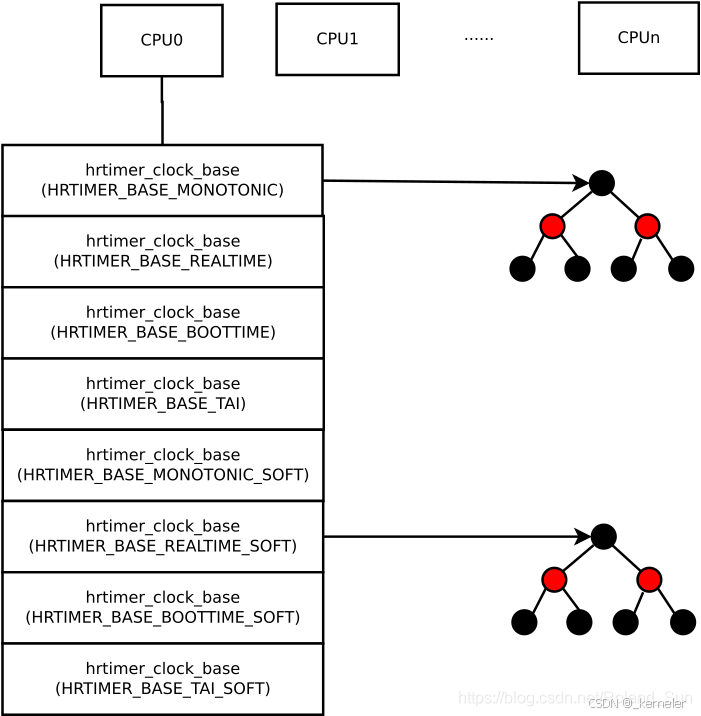 浅析linux 内核 高精度定时器（hrtimer）实现机制（一）-CSDN博客