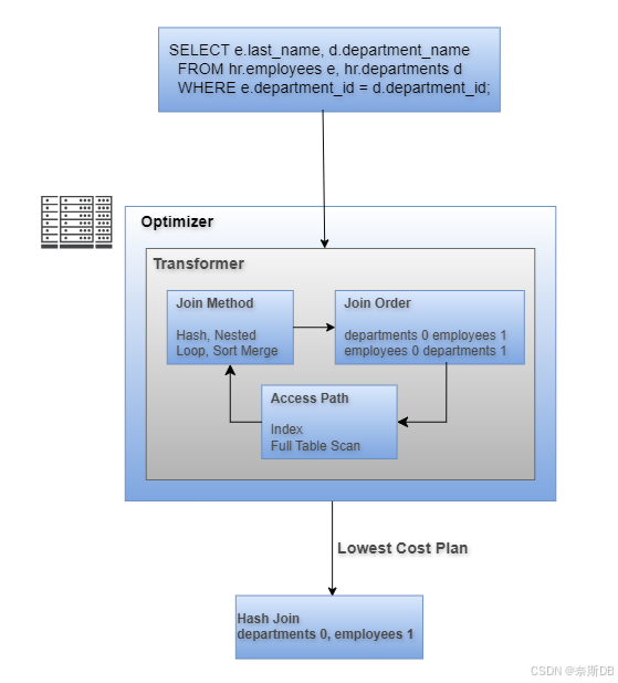 【oracle篇】一条 Sql 语句的执行流程含优化器详解（第一篇，总共两篇）oracle一条sql的执行过程 Csdn博客