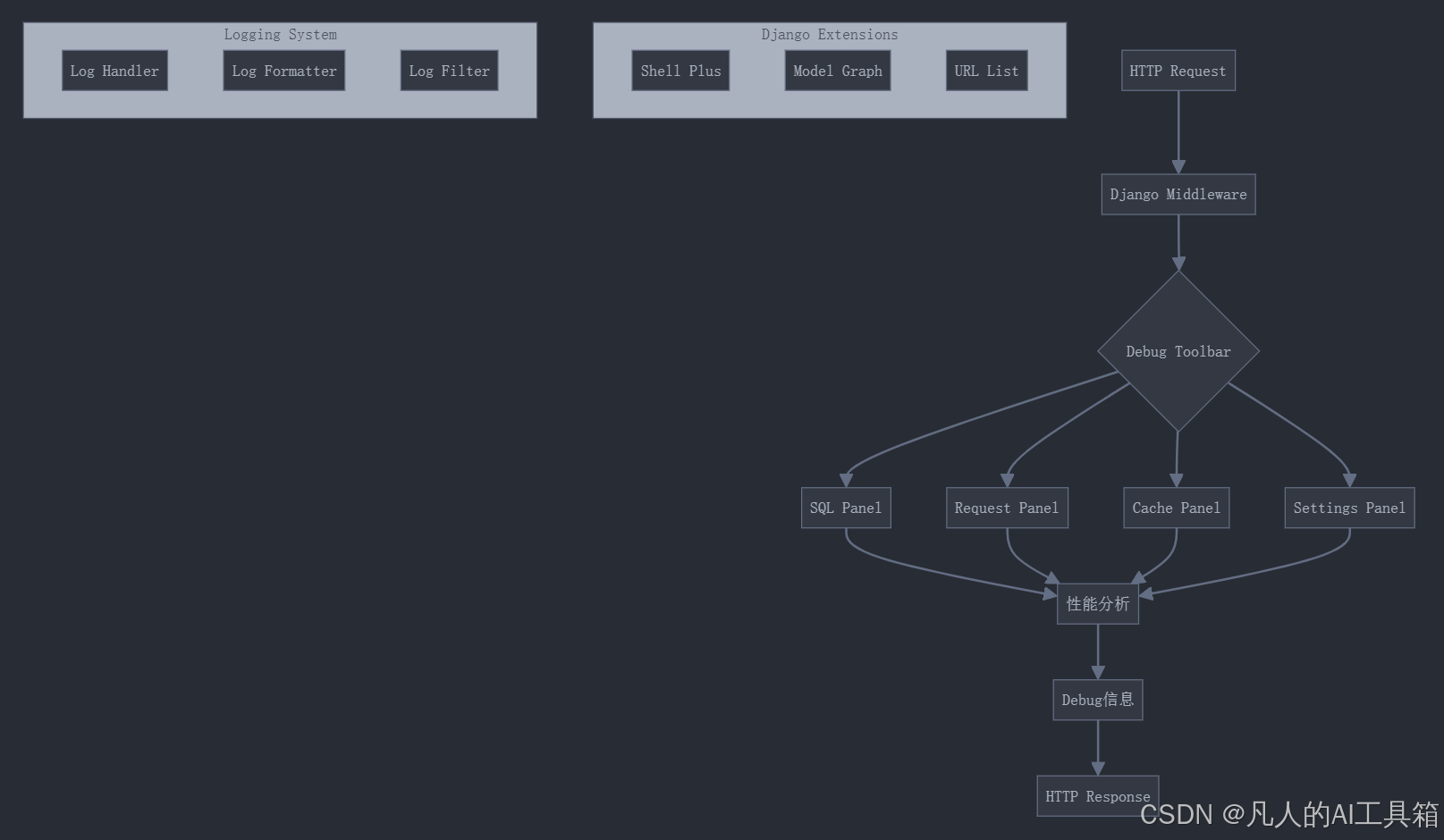 每天40分玩转Django：Django调试工具学习指南_django-debug-toolbar-CSDN博客