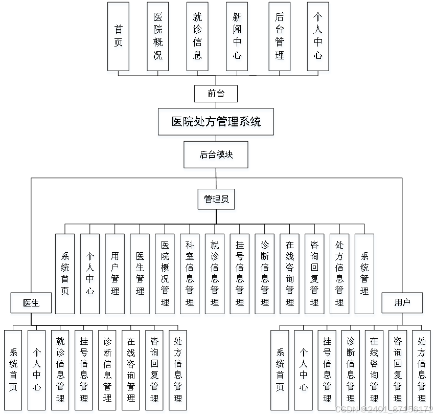 计算机毕业设计之基于spring Bootvue技术的医院处方管理系统设计与实现 Csdn博客