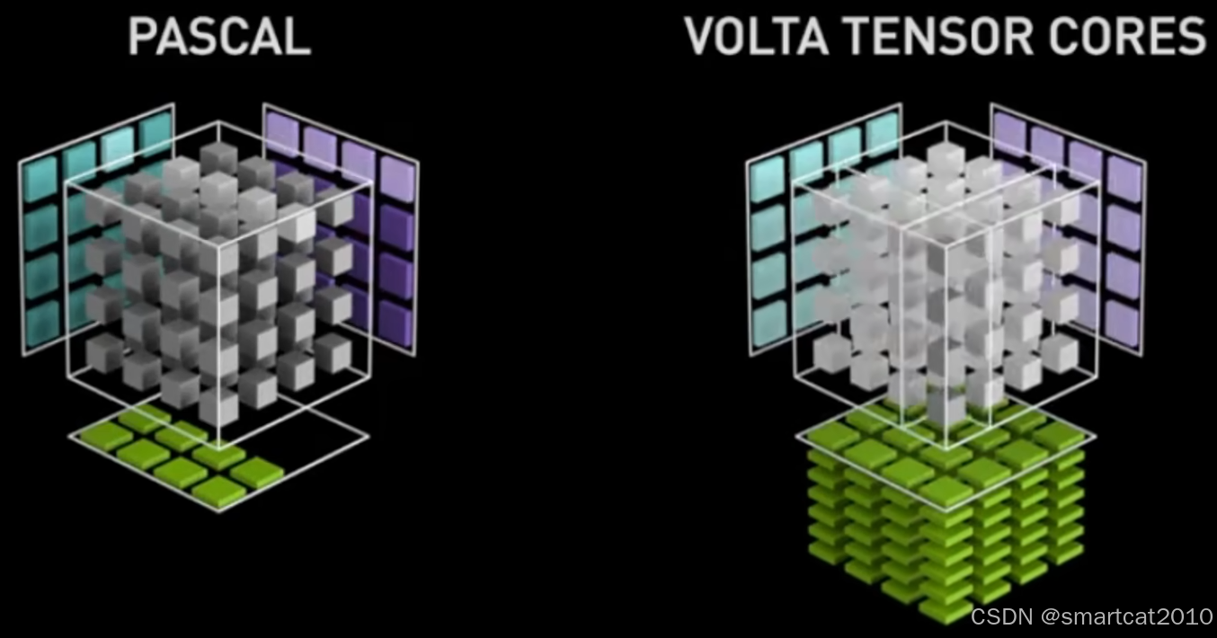 A100 GPU架构、Compute Intensity、Tensor Cores原理_a100架构-CSDN博客