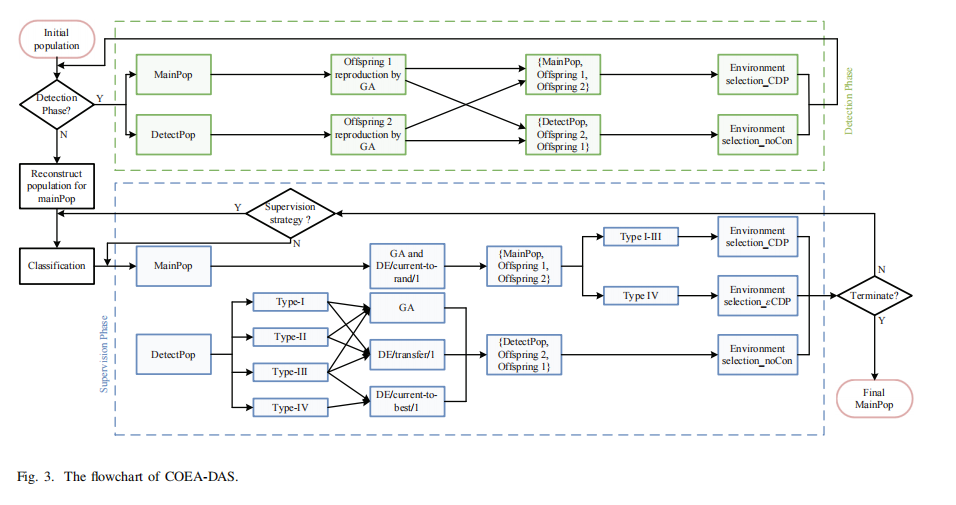 基于检测与监督策略的协同进化算法（COEA-DAS）求解约束多目标优化问题-CSDN博客