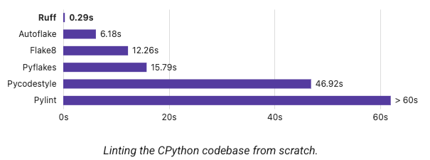 Ruff - rust 编写的 Python 代码格式化工具_python ruff-CSDN博客