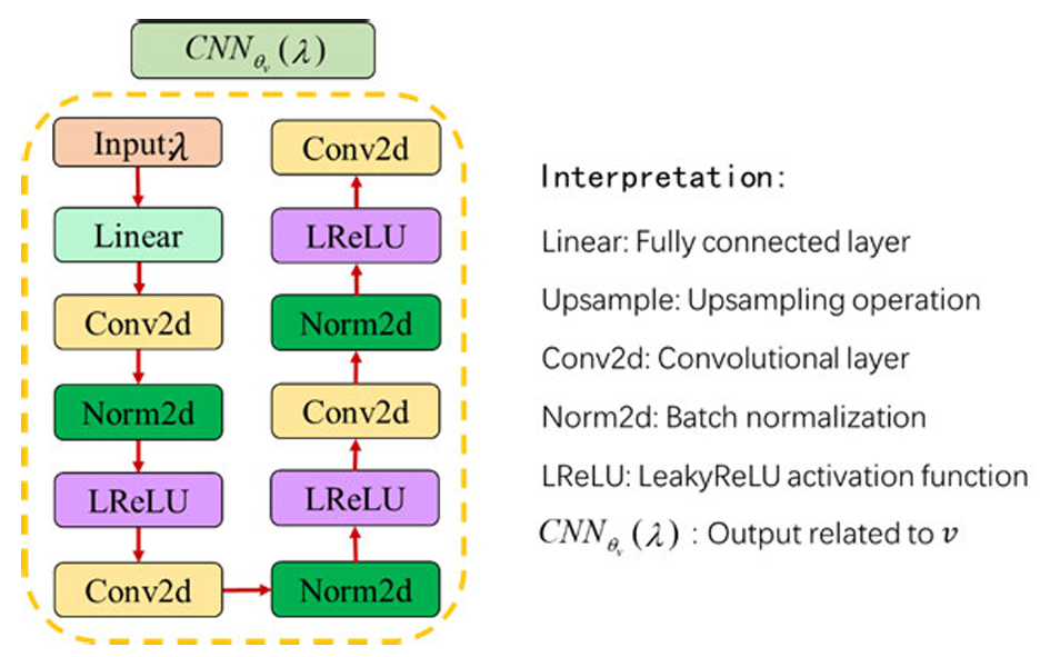 论文学习记录之《Multiscale Deep Learning Reparameterized Full Waveform Inversion With the Adjoint Method ...