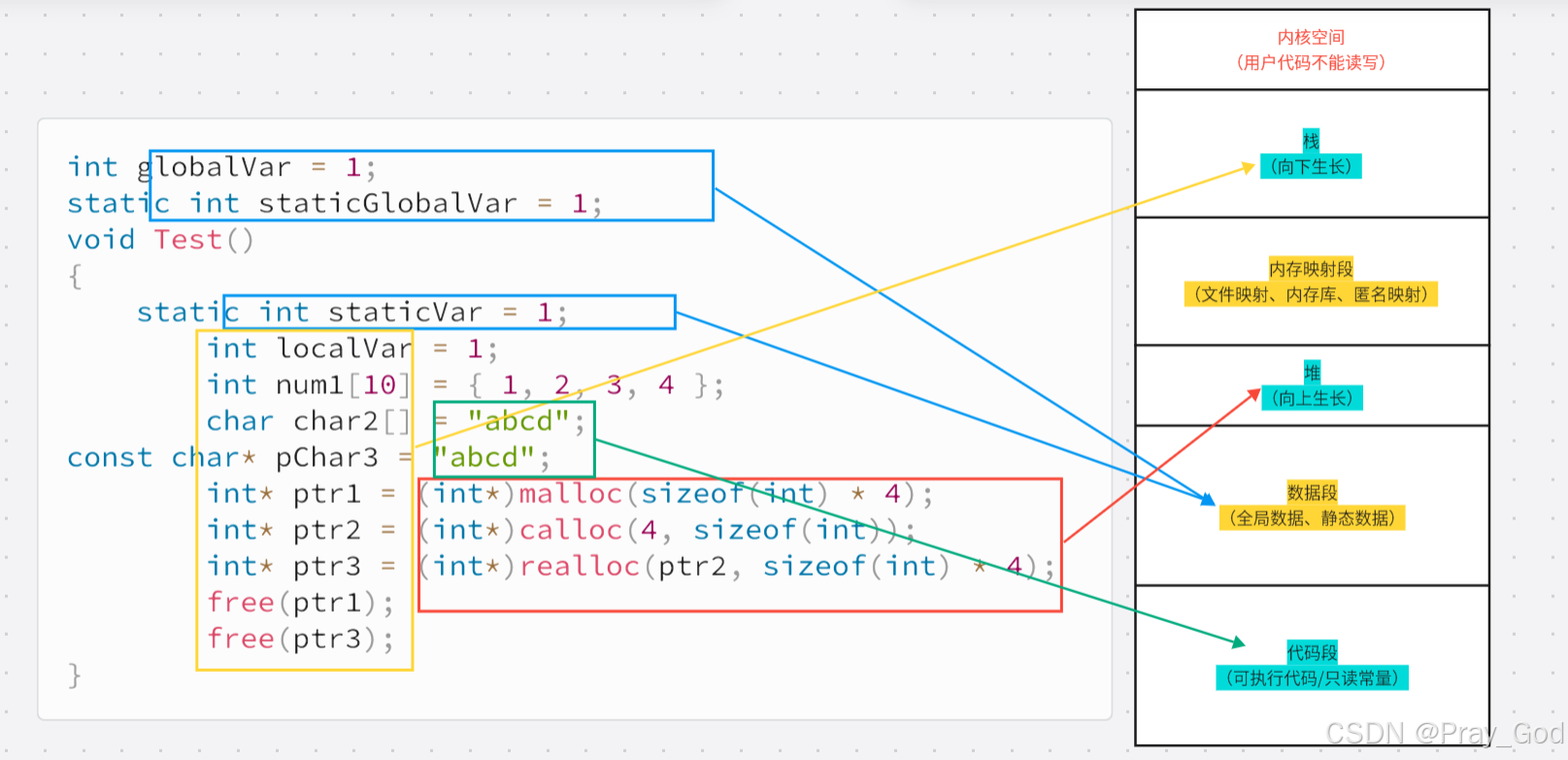C/C++内存管理（内存的结构，new/delete对于类型的操作方式和malloc/free的异同）-CSDN博客
