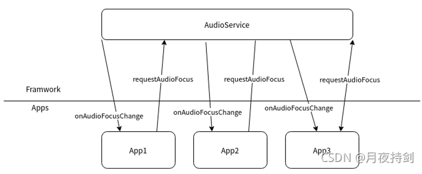 Android 音频子系统记录_android audio mixer fastmixer-CSDN博客