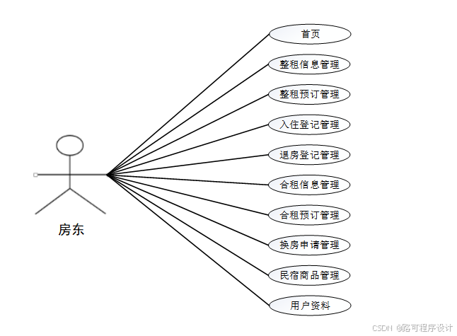 计算机毕业设计ssm民宿短租系统 基于ssm框架的民宿短租服务平台设计与实现 Ssm架构下的民宿短租管理系统开发基于ssm的民宿短租管理系统设 计与实现 Csdn博客