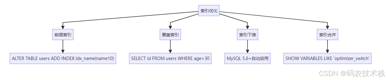 Mysql Sql调优终极指南：让慢查询飞起来mysql 查询sql调优分几个步骤 Csdn博客