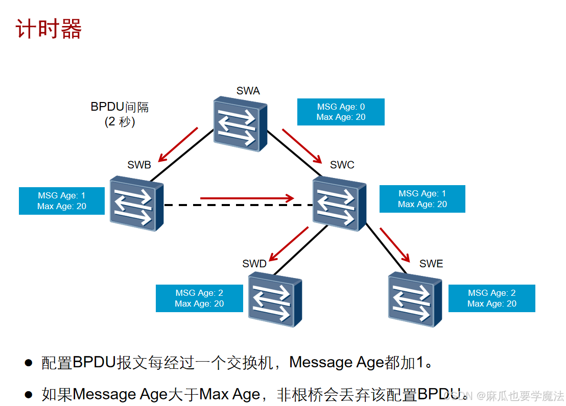 STP原理与配置-CSDN博客