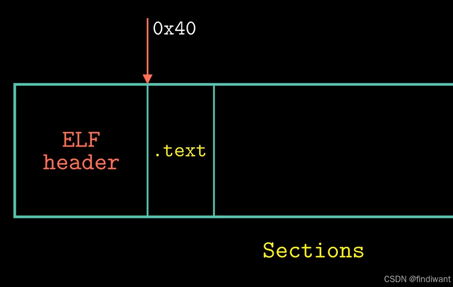 ELF文件解析(文件头、节、节头表)_elf 节头表-CSDN博客