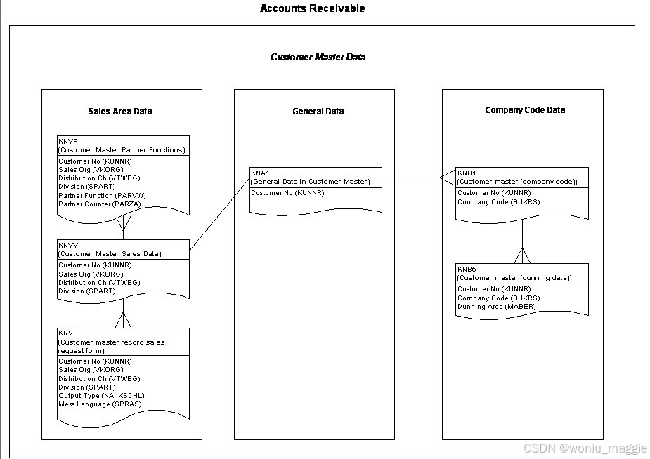 SAP FICO常用表一览_sap fico相关数据表-CSDN博客