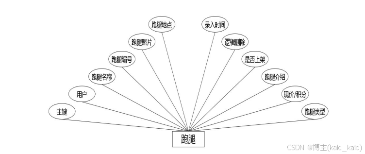 springboot435校园生活服务平台(论文+源码)_kaic-CSDN博客