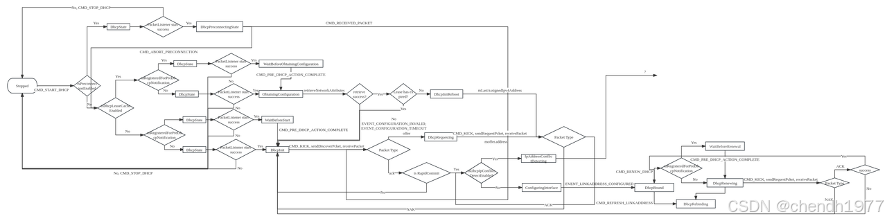 【Android】(十一) DHCP模块_android dhcp-CSDN博客
