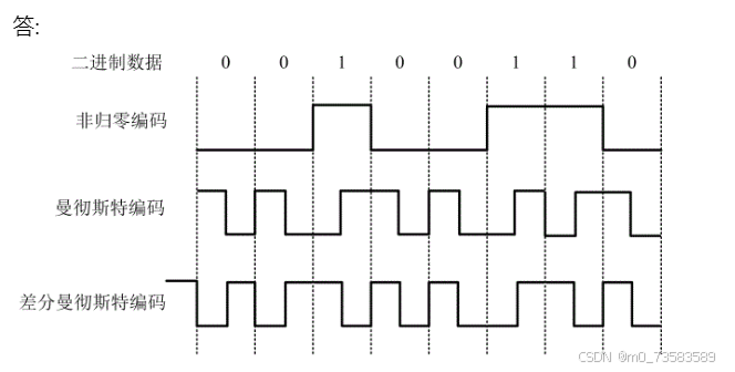 非归零编码、曼彻斯特编码和差分曼彻斯特编码（附例题讲解）_非归零编码怎么画图-CSDN博客