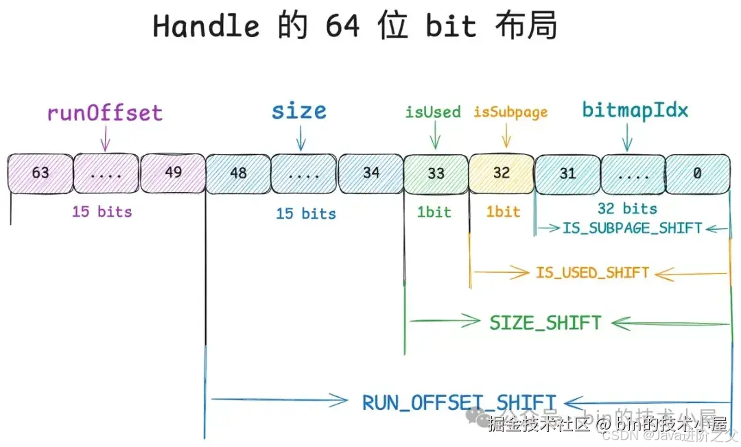 谈一谈 Netty 的内存管理 —— 且看 Netty 如何实现 Java 版的 Jemalloc(中)java 17 Jemalloc
