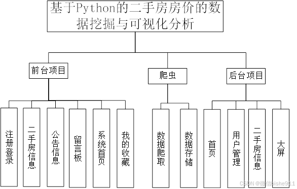 计算机毕业设计之基于Python的二手房房价的数据挖掘与可视化分析_二手房数据可视化-CSDN博客