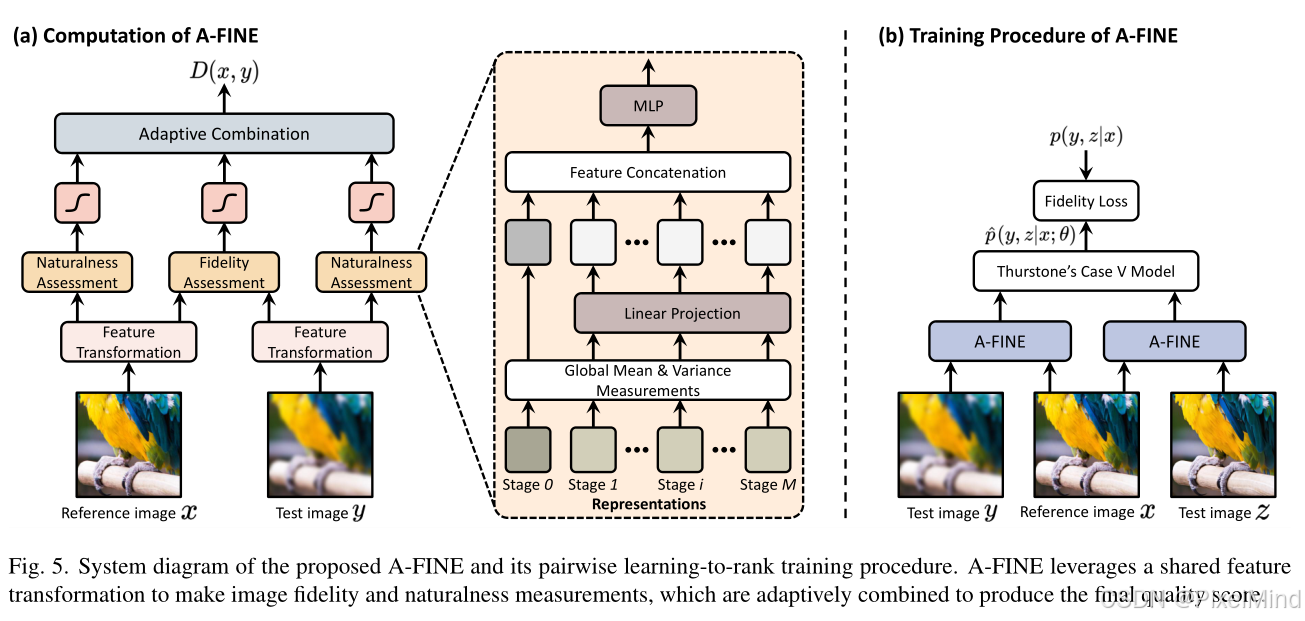 【IQA技术专题】 主客观结合的不完美IQA：A-FINE-CSDN博客