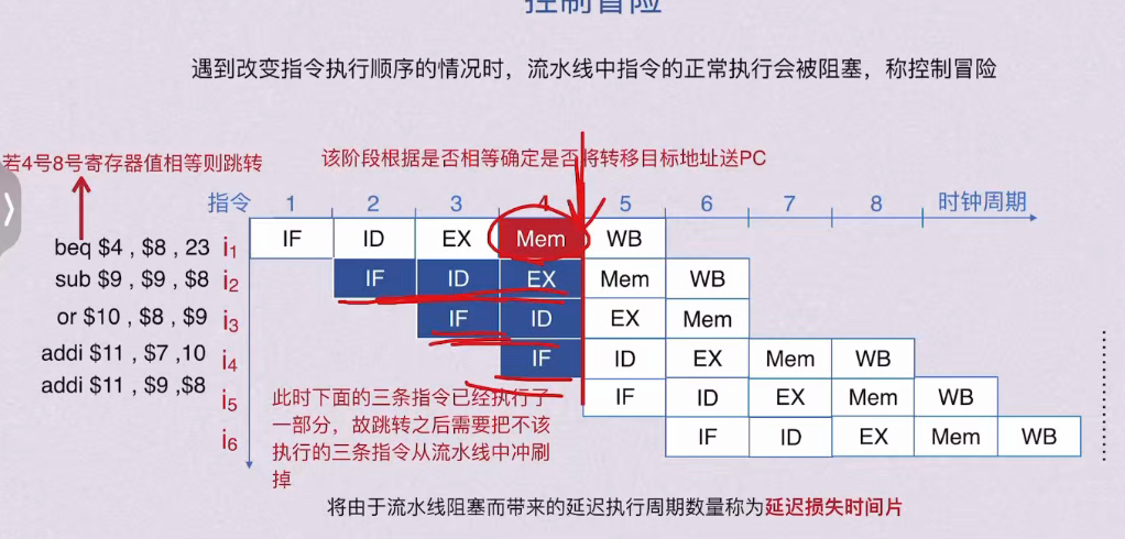 26-计组-指令流水线_loaduse冒险-CSDN博客
