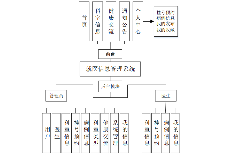 基于springbootvue数据可视化的就医信息管理系统设计和实现源码lw部署讲解 Csdn博客