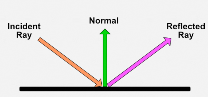 Phong光反射模型解读_phong反射模型-CSDN博客