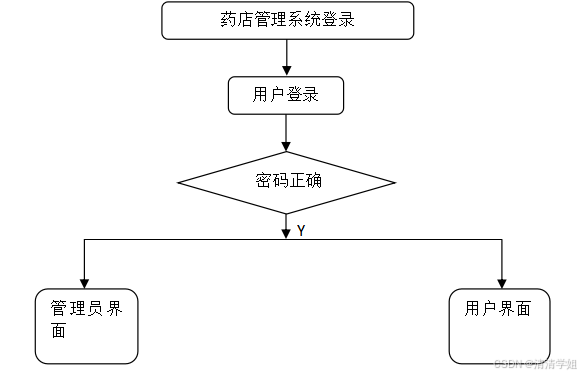 计算机毕业设计springboot基于vue的药店管理系统的设计与实现 基于spring Boot与vue的医药零售管理系统开发实践 基于