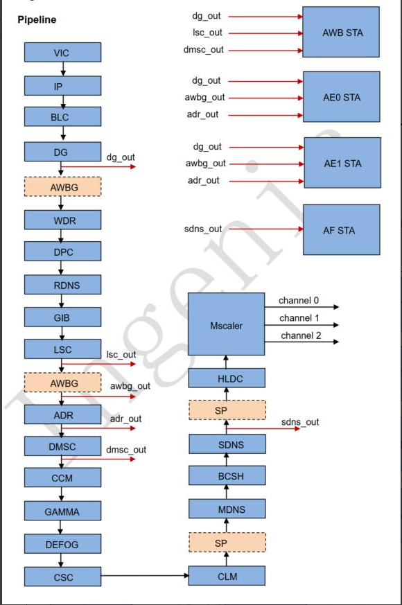 ISP Truning【一】PipeLine流程总结_ssc8627-CSDN博客