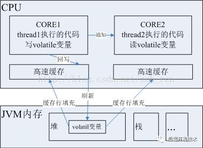 你真的懂 volatile 吗？揭秘其可见性与防止指令重排的底层原理！_valatile的可见性-CSDN博客