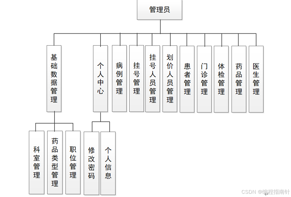 计算机java项目｜基于springboot的医疗挂号管理系统设计与实现基于springboot的医疗挂号管理系统的设计与实现 项目简介 Csdn博客