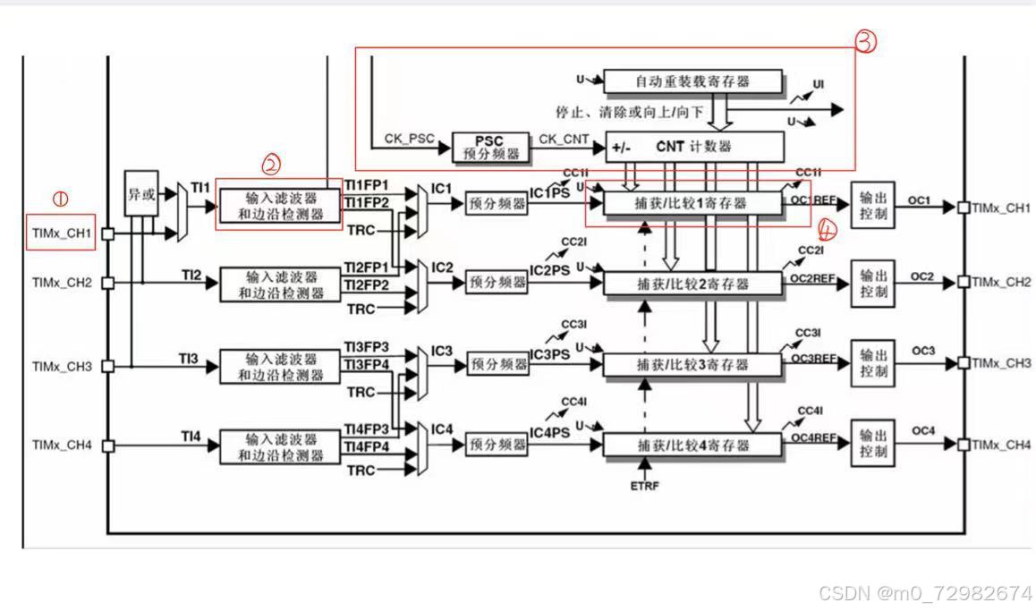 STM32F103ZET6实现定时器输入捕获（Input_Capture）_stm32f103定时器输入捕获-CSDN博客