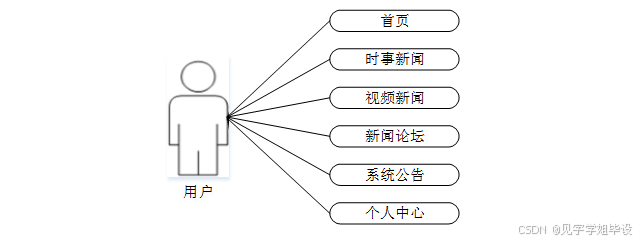 计算机毕业设计ssm基于的热点推荐个性化新闻系统的设计与实现 基于ssm框架的个性化新闻热点推荐系统开发与实践 Ssm驱动的个性化新闻热点推荐系统设计与实现研究基于ssm的热点推荐个性化新闻