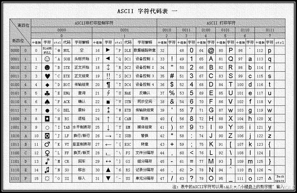 格式化字符、ascii码和输入输出方法之间的区别格式化字符及其ascii码 Csdn博客