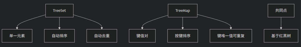 Java中的set与map_TreeMap与TreeSet时间复杂度对比-CSDN博客