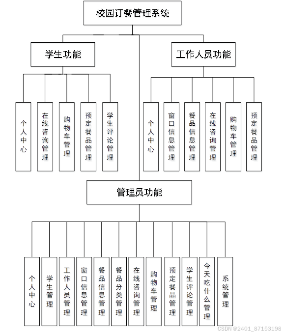 计算机毕业设计之校园订餐管理系统设计与开发学校客饭的申请、审批及统计分析管理系统 Csdn博客