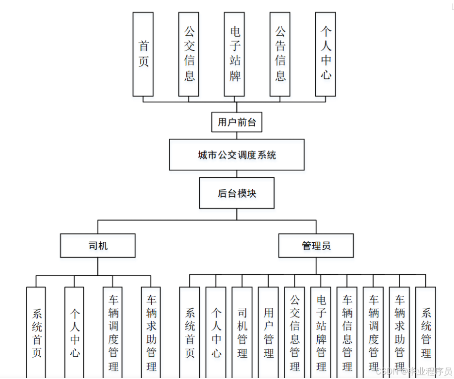 基于javaspringboot的城市公交调度管理系统的设计与实现基于java 的公交车辆调度与管理系统设计与实现 Csdn博客 