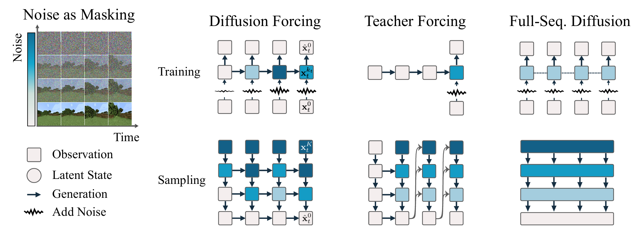 【自回归新范式】diffusion forcing & self forcing-CSDN博客