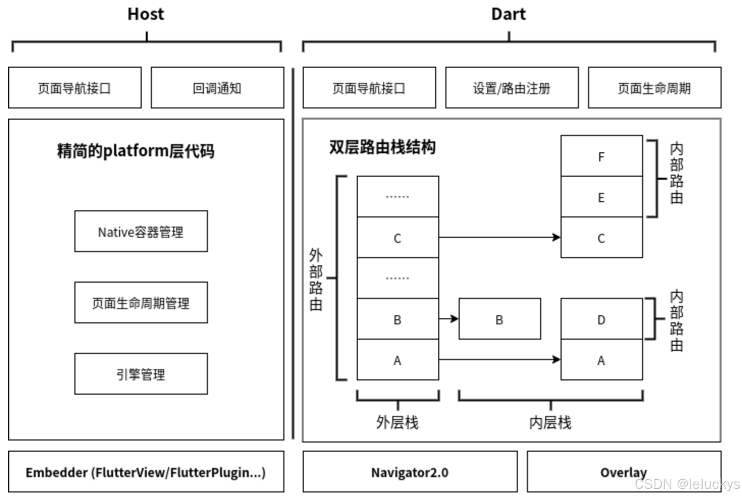 flutter 专题四十五 Flutter Boost 混合开发框架初探_flutterboost-CSDN博客