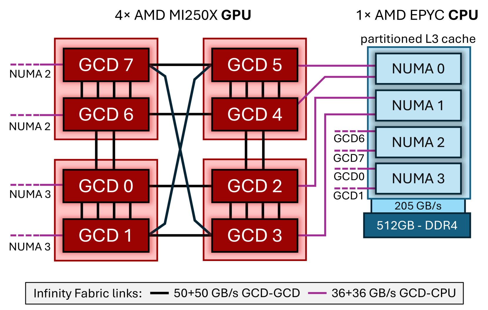 全文 AMD GPGPU 通信问题 - Understanding Data Movement in AMD Multi-GPU ...
