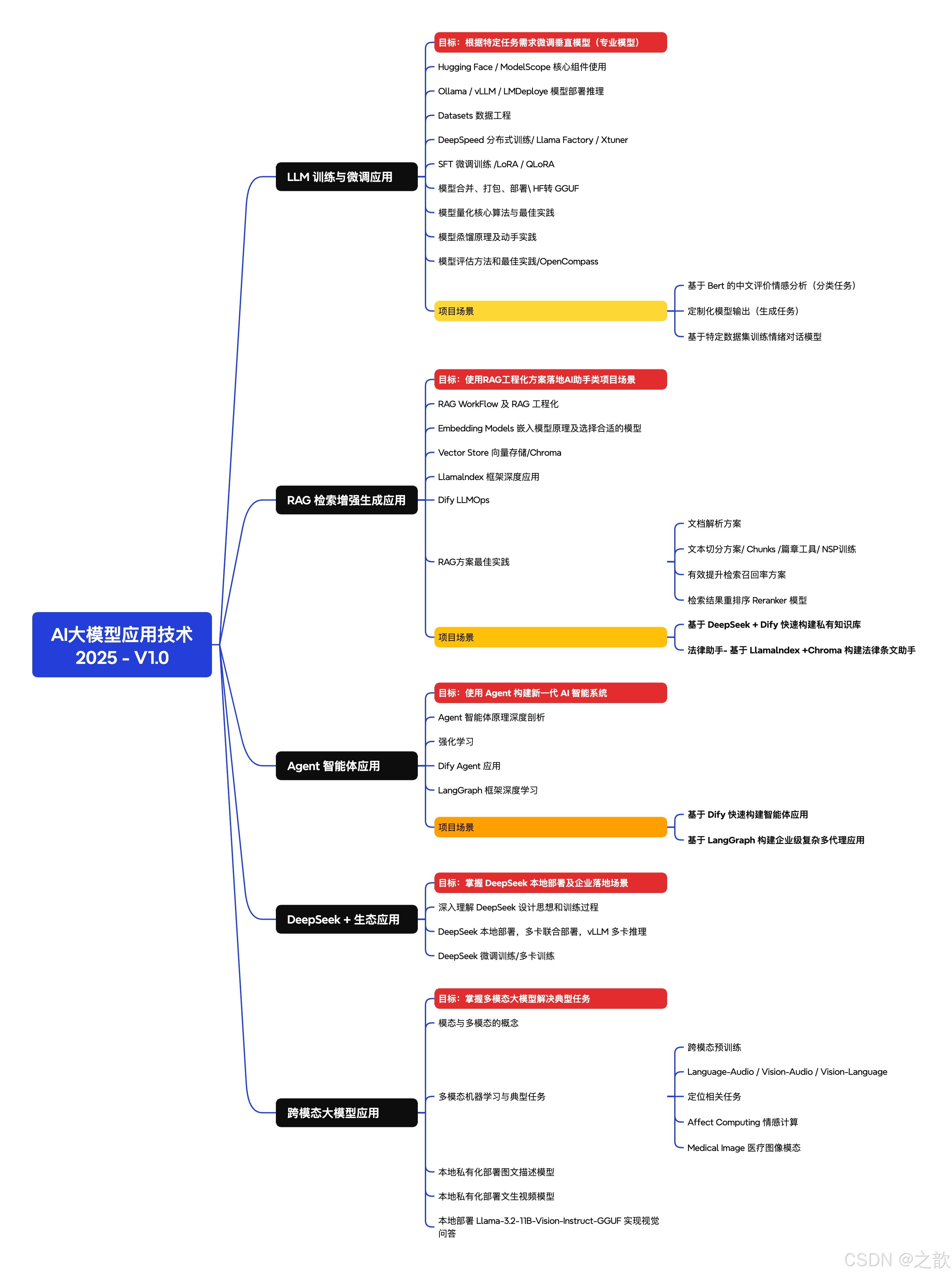AI大模型-HuggingFace核心组件介绍-基于Bert的中文评价情感分析-GPT2-中文生成模型定制化_训练-GPT2-中文生成模型定制化_hugging face-CSDN博客