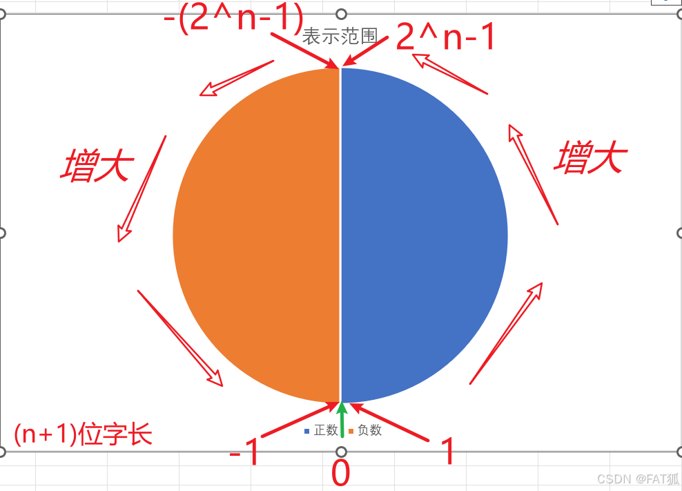 原反补码，以及不同类型数据的转换_整数反码mod 2^(n+1)-1-CSDN博客