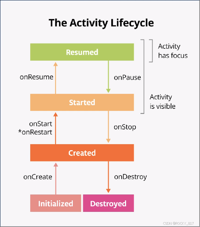 Android四大组件——Activity(一)_安卓activity-CSDN博客