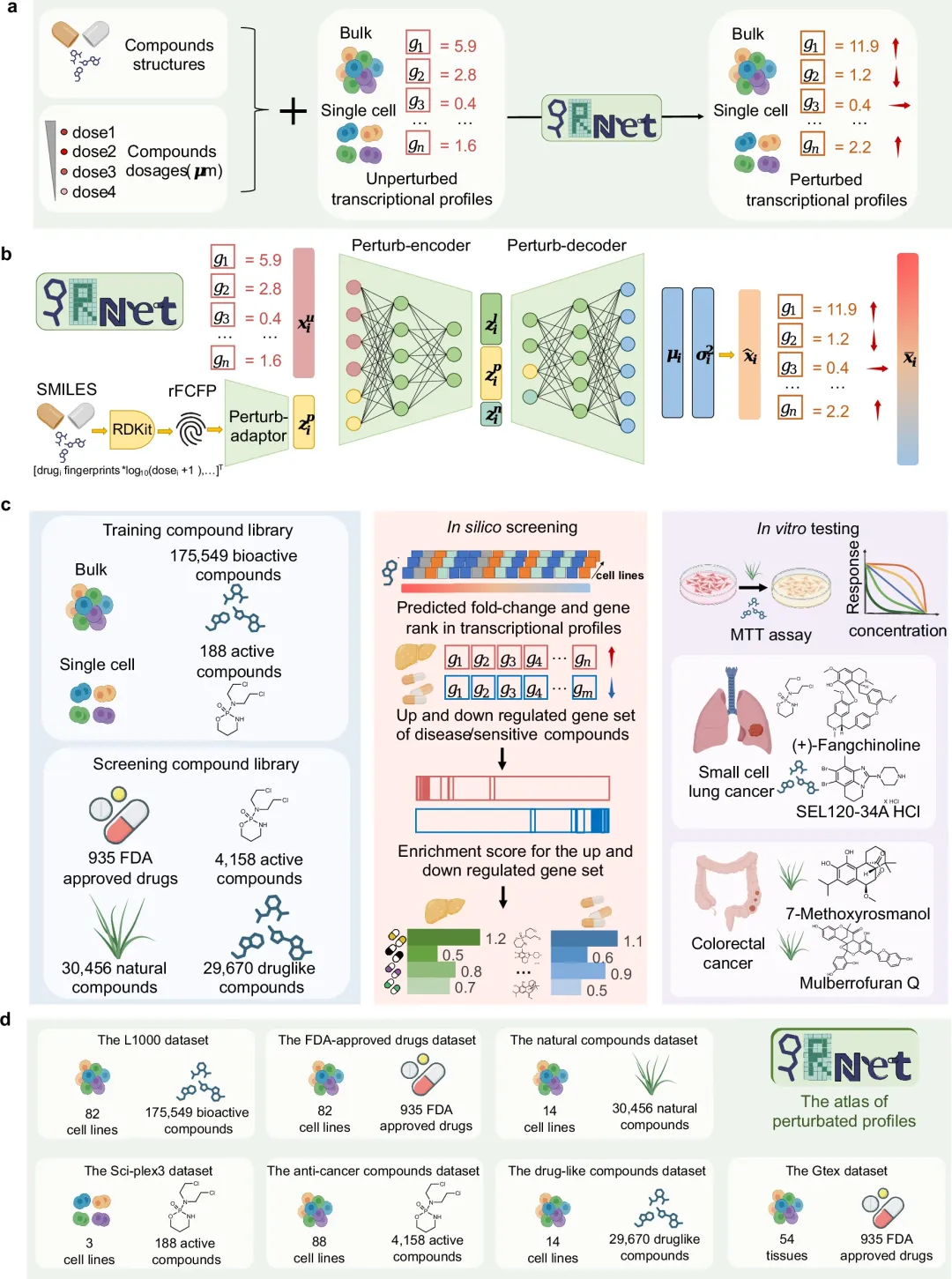 必看新技术！基于深度生成模型（PRnet）进行扰动转录响应预测并加速药物研发！_化合物单细胞扰动-CSDN博客
