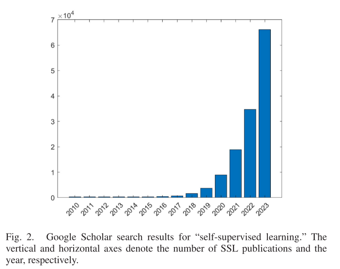 A Survey on Self-Supervised Learning: Algorithms,Applications, and Future Trends_a survey on ...