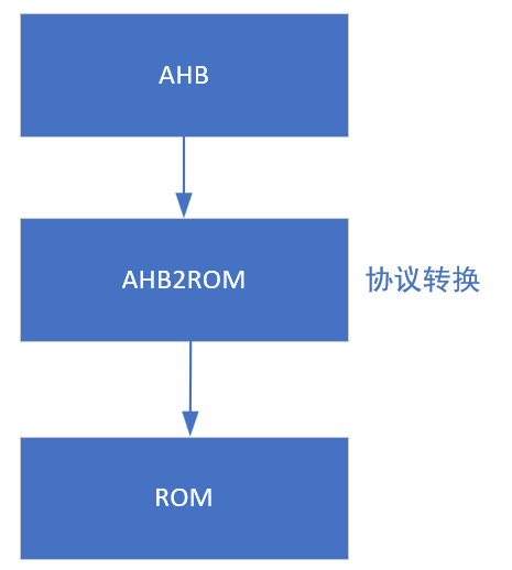 ASIC代码移植FPGA实战：ROM和RAM怎么改？（附代码对比）_asic移植-CSDN博客