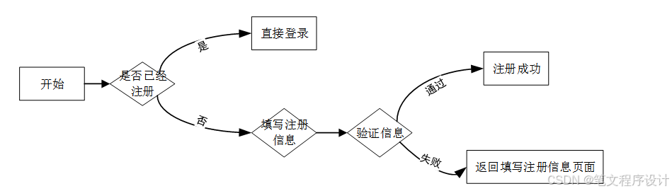 计算机毕业设计springboot网上艺术品拍卖系统 基于spring Boot的在线艺术品竞拍平台开发 Spring Boot驱动的网络艺术品拍卖管理系统设计 Csdn博客