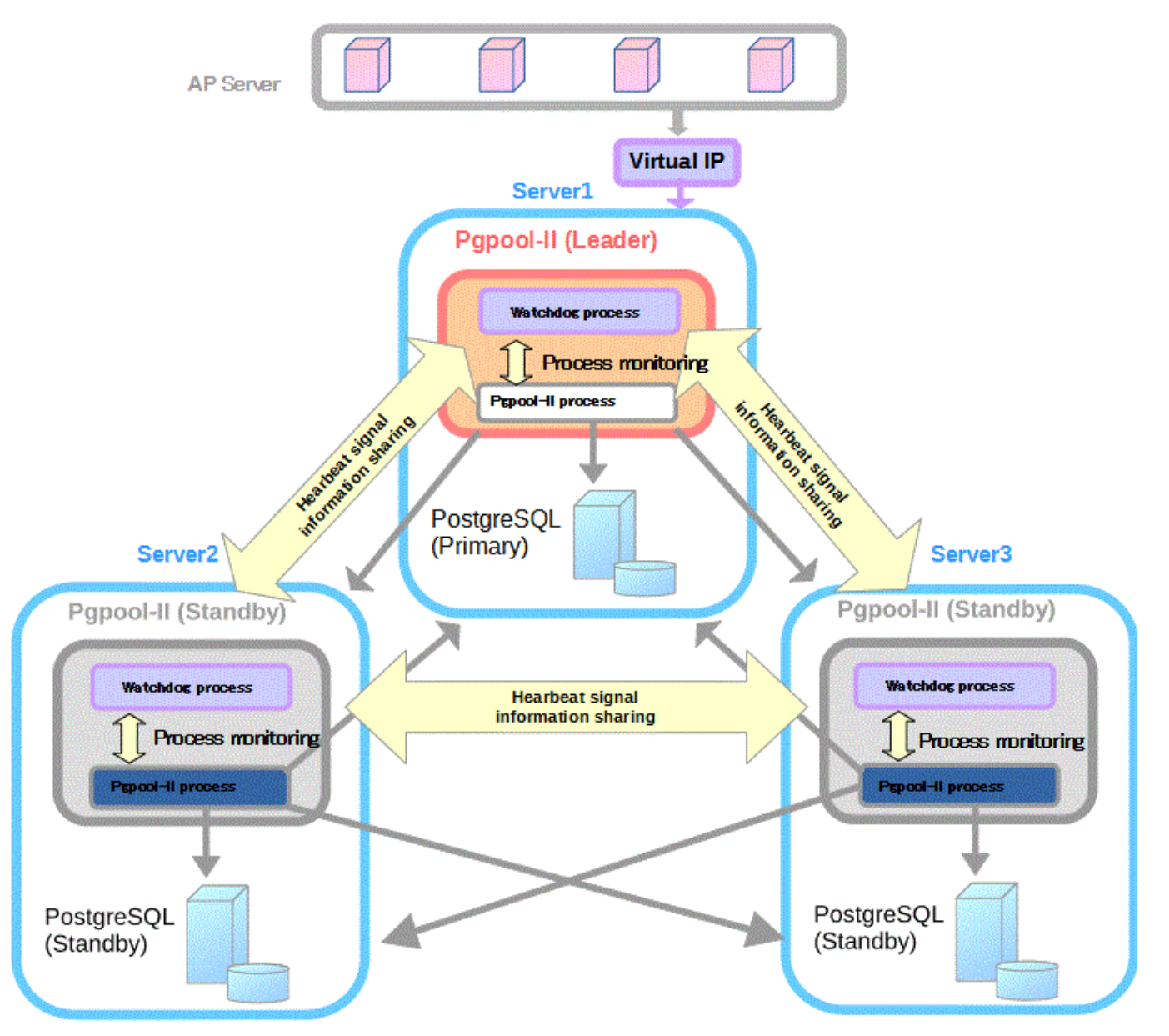 pgpool-II安装部署-CSDN博客