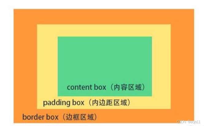 CSS基础中margin详解_css margin-CSDN博客