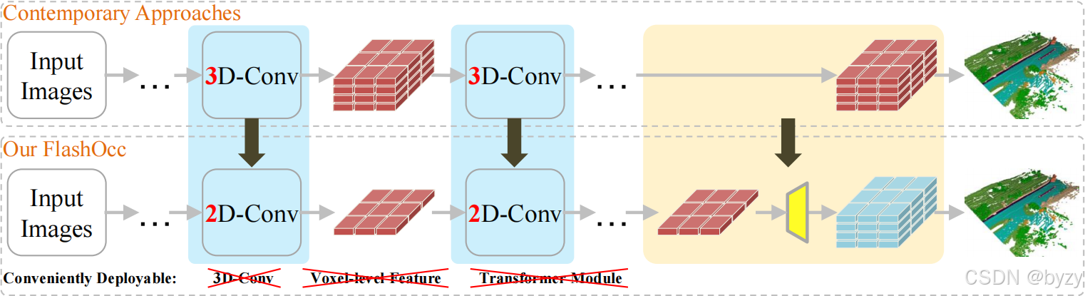 【论文笔记】FlashOcc: Fast and Memory-Efficient Occupancy Prediction via Channel-to-Height Plugin-CSDN博客