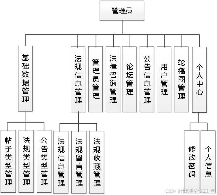 【附源码】法律咨询系统源码数据库毕业论文开题报告齐全java开发ssm框架vue Javaweb Javaee项目,可做计算机毕业设计或课程设计法律咨询平台开源代码 Csdn博客