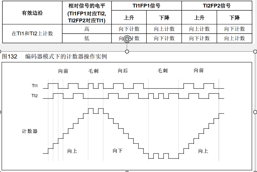 Stm32之定时器的应用四：编码器测速stm32定时器编码器程序 Csdn博客